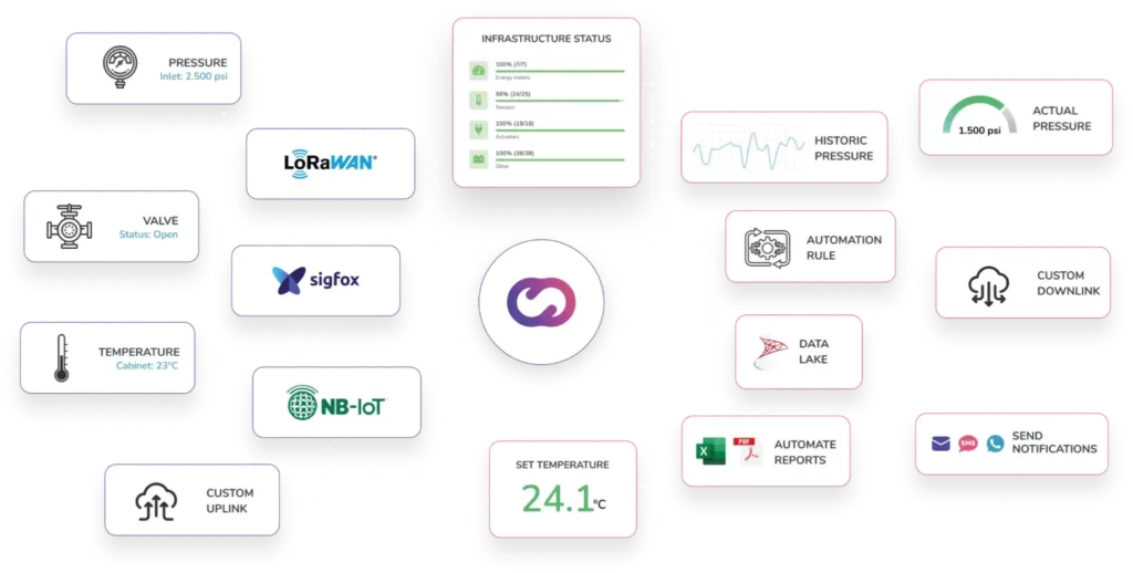 Low Code IoT Platform Ready-To-Use | Cloud Studio IoT